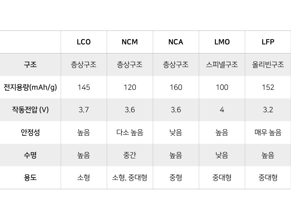 이미지: 양극재의 구성 성분